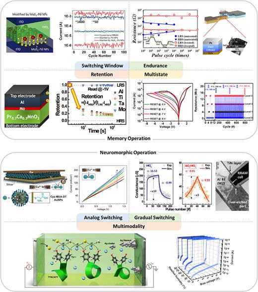 A review on device requirements of resistive random access memory (RRAM)-based neuromorphic ...