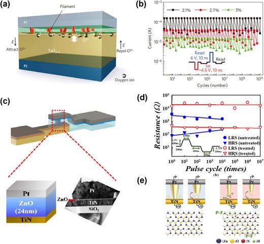 A review on device requirements of resistive random access memory (RRAM ...