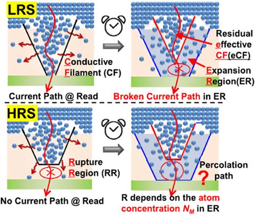 A review on device requirements of resistive random access memory (RRAM ...