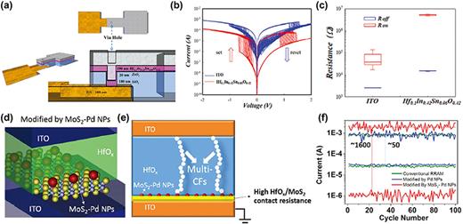 A review on device requirements of resistive random access memory (RRAM ...
