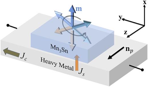 Order parameter dynamics in Mn3Sn driven by DC and pulsed spin–orbit ...