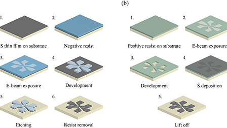Effects of fabrication routes and material parameters on the control of ...