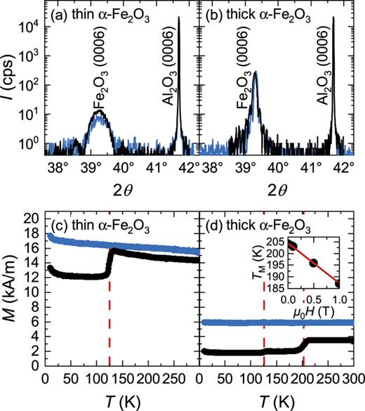 Impact of growth conditions on magnetic anisotropy and magnon Hanle ...