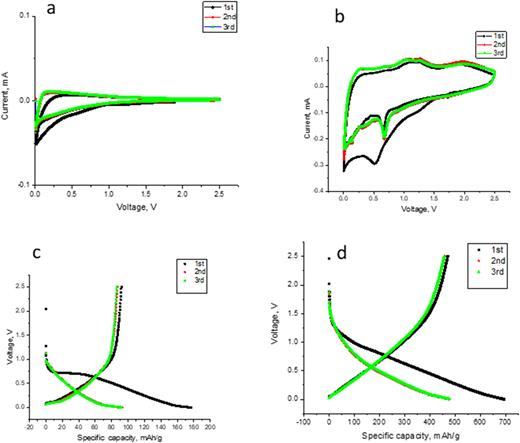 Flexible centrifugally spun PVP based SnO2@carbon nanofiber electrodes ...