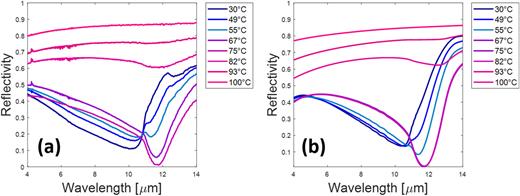 Tunable IR perfect absorbers enabled by tungsten doped VO2 thin films ...