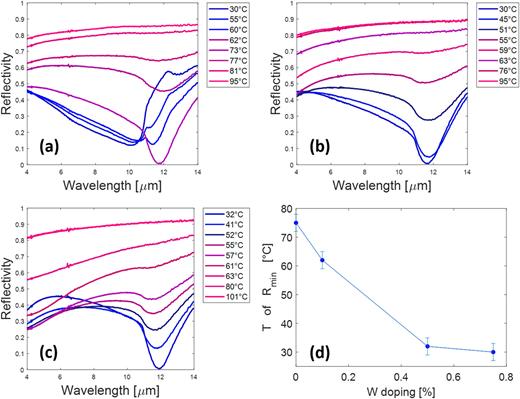 Tunable IR perfect absorbers enabled by tungsten doped VO2 thin films ...