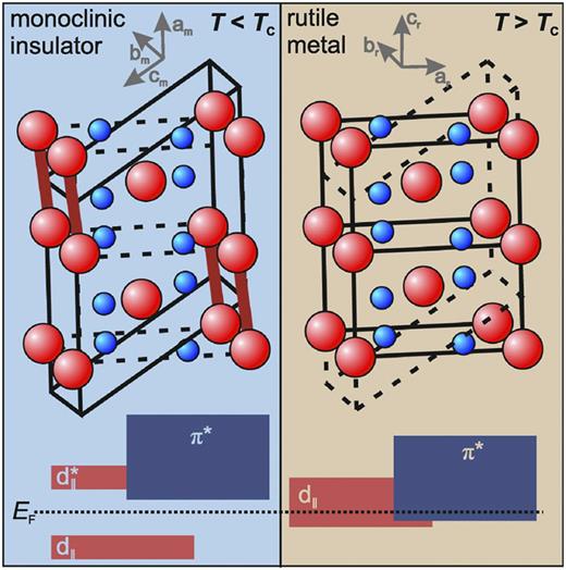 Strongly correlated antiferromagnetic vanadates | APL Materials | AIP ...
