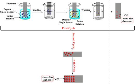 Recent progress in performance improvement strategies for quantum dot ...
