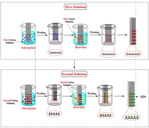 Recent progress in performance improvement strategies for quantum dot ...