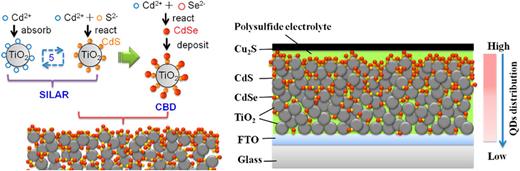 Recent progress in performance improvement strategies for quantum dot ...
