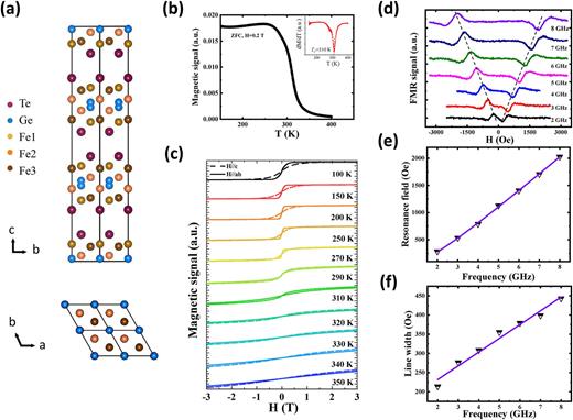 Modulating above-room-temperature magnetism in Ga-implanted Fe5GeTe2 ...