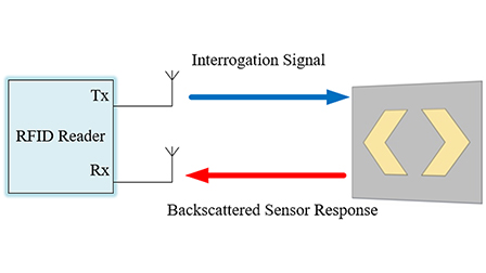 An alumina ceramic inspired high temperature wireless chipless sensor ...