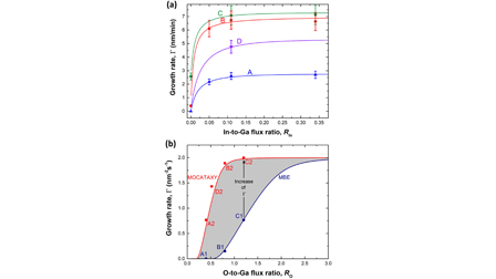 Growth, catalysis, and faceting of α-Ga2O3 and α-(InxGa1−x)2O3 on m ...