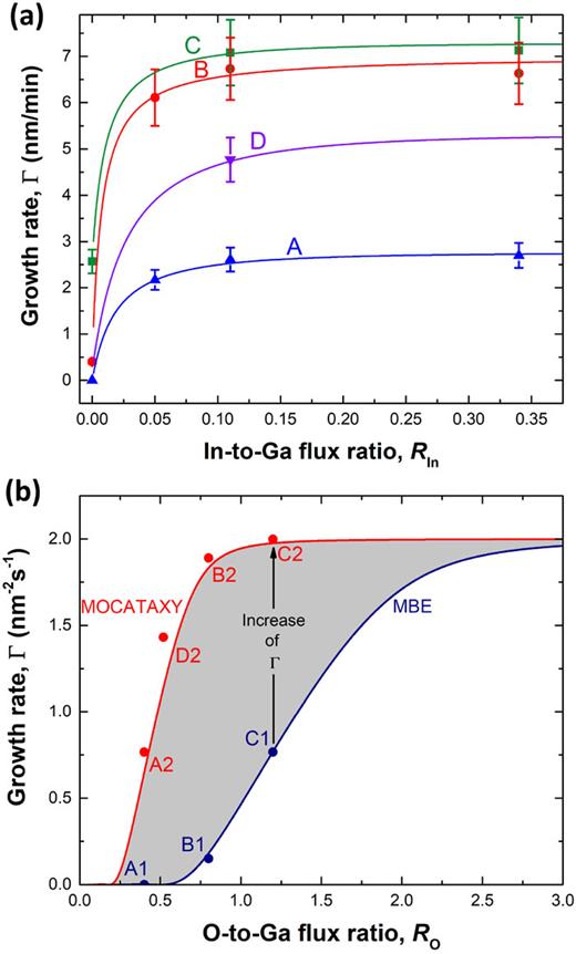 Growth, catalysis, and faceting of α-Ga2O3 and α-(InxGa1−x)2O3 on m ...