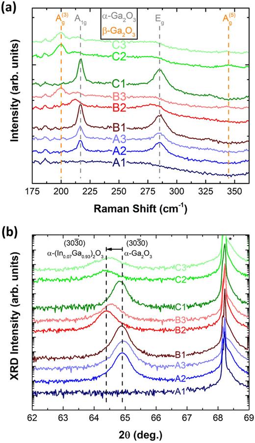 Growth, catalysis, and faceting of α-Ga2O3 and α-(InxGa1−x)2O3 on m ...