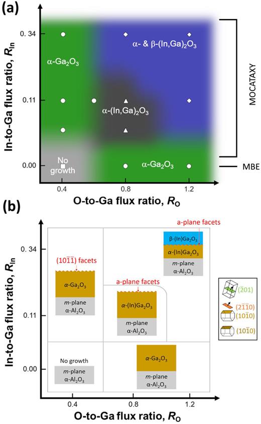 Growth, catalysis, and faceting of α-Ga2O3 and α-(InxGa1−x)2O3 on m ...