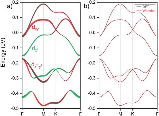 Ferromagnetic topological states in monolayer vanadium halides toward ...