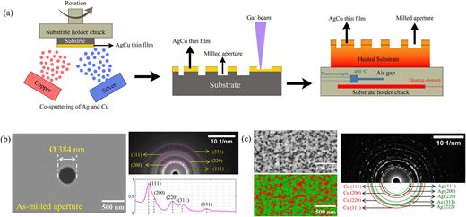 Substrate interaction mediated control of phase separation in FIB ...