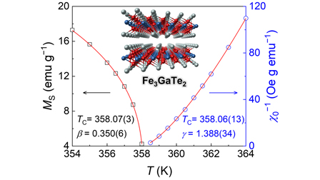 Magnetic critical behavior of van der Waals Fe3GaTe2 with above-room-temperature ferromagnetism ...