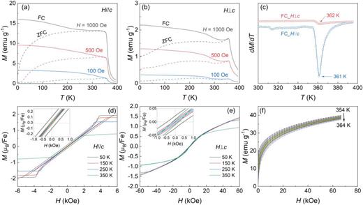 Magnetic critical behavior of van der Waals Fe3GaTe2 with above-room-temperature ferromagnetism ...