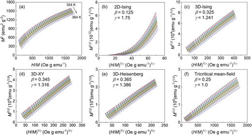 Magnetic critical behavior of van der Waals Fe3GaTe2 with above-room-temperature ferromagnetism ...