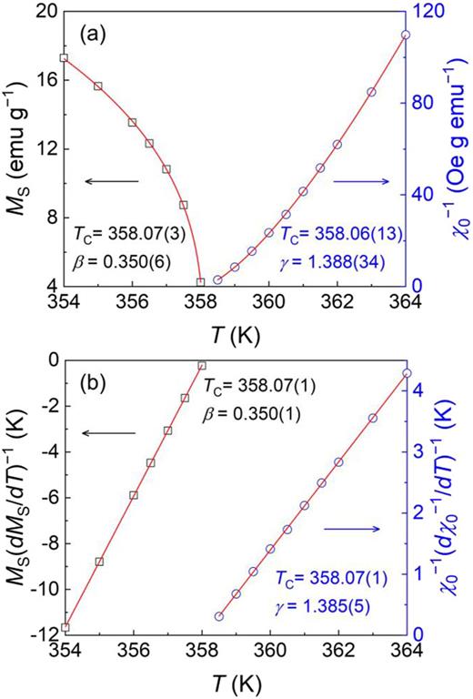 Magnetic critical behavior of van der Waals Fe3GaTe2 with above-room-temperature ferromagnetism ...
