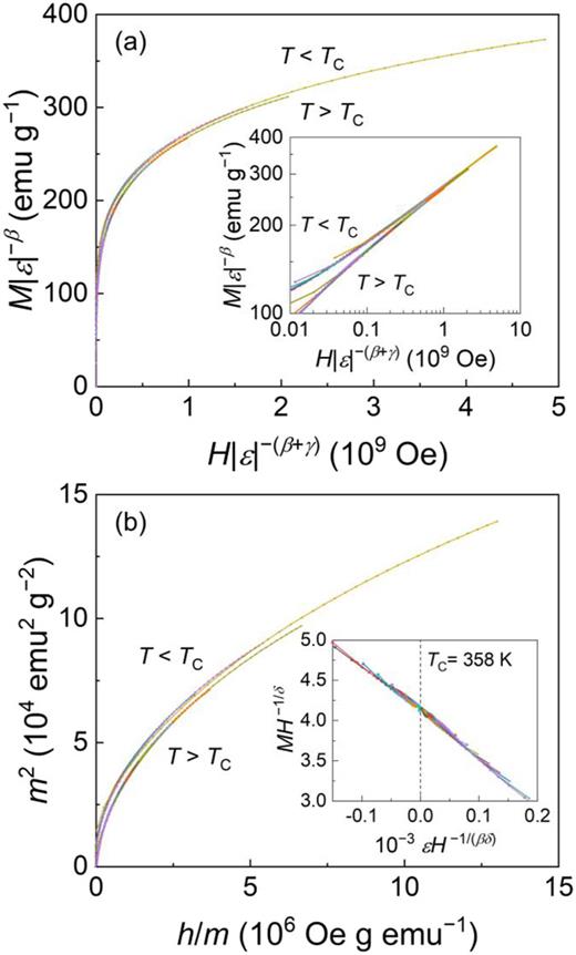 Magnetic critical behavior of van der Waals Fe3GaTe2 with above-room-temperature ferromagnetism ...