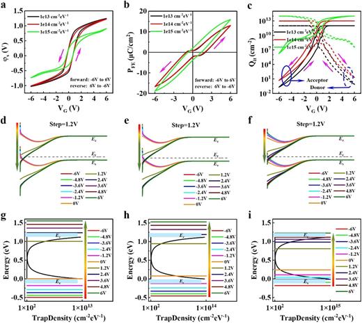 Coupling effects of interface charge trapping and polarization ...