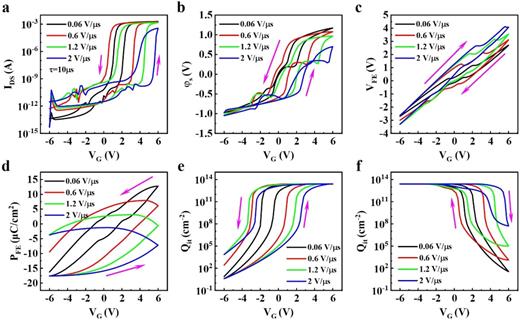 Coupling effects of interface charge trapping and polarization ...