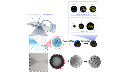 Tuning size and composition of Si/CNT composite microspheres via ...