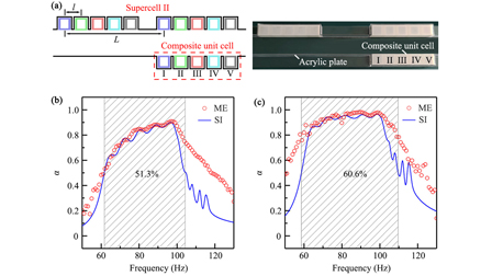 An ultra-low-frequency sound absorber and its application in noise ...