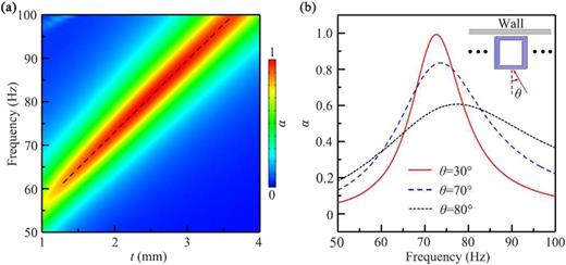 An ultra-low-frequency sound absorber and its application in noise ...