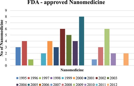 A review of magnetic nanoparticles used in nanomedicine | APL Materials ...