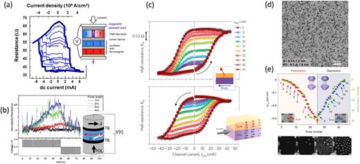 Roadmap to neuromorphic computing with emerging technologies | APL Materials | AIP Publishing