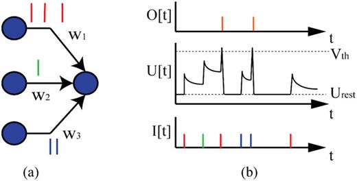 Roadmap to neuromorphic computing with emerging technologies | APL Materials | AIP Publishing