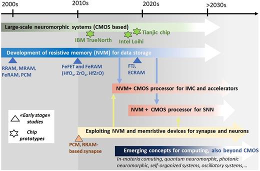 Roadmap to neuromorphic computing with emerging technologies | APL ...