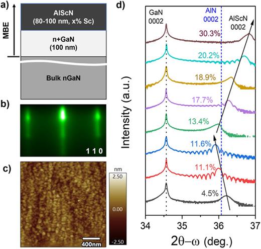 Lattice-matched multiple channel AlScN/GaN heterostructures | APL ...