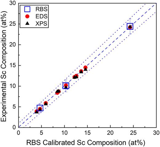 Lattice-matched multiple channel AlScN/GaN heterostructures | APL ...