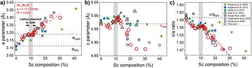 Lattice-matched multiple channel AlScN/GaN heterostructures | APL ...