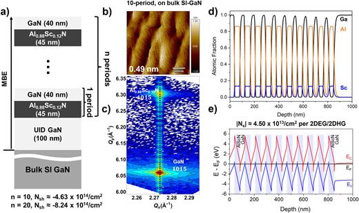 Lattice-matched multiple channel AlScN/GaN heterostructures | APL ...