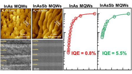 InP-based strain engineered InAs(Sb)/InAsPSb multiple quantum wells ...