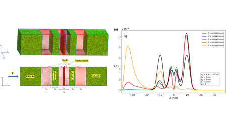 Delta-doping modulation of three quantum wells under the influence of ...