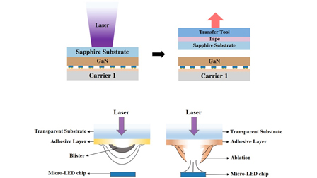 High-yield Micro-LED laser transfer accomplished using an ablation-type ...