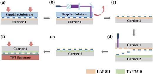 High-yield Micro-LED laser transfer accomplished using an ablation-type ...