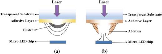 High-yield Micro-LED laser transfer accomplished using an ablation-type ...