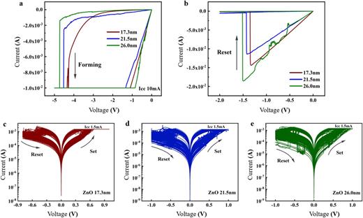 Resistive switching behaviors and conduction mechanisms of IGZO/ZnO ...