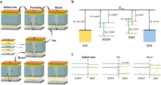 Resistive switching behaviors and conduction mechanisms of IGZO/ZnO bilayer heterostructure ...
