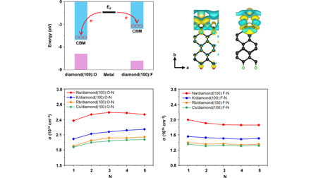 Unlocking n-type semiconductivity in diamond: A breakthrough approach ...