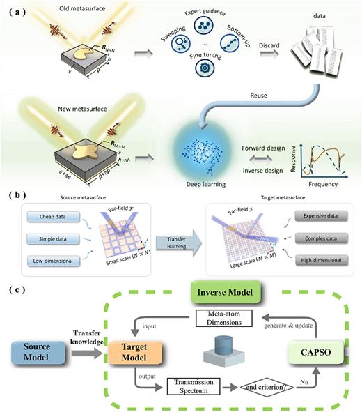 Advances in artificial intelligence for artificial metamaterials | APL ...