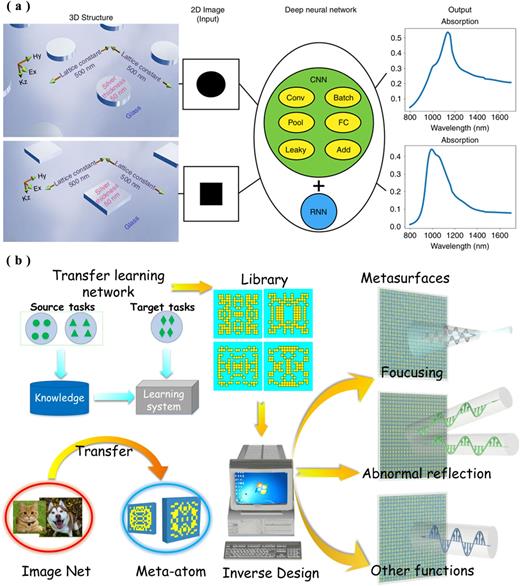 Advances in artificial intelligence for artificial metamaterials | APL Materials | AIP Publishing